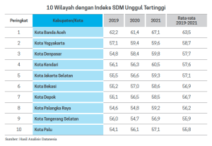 Sebaran SDM Unggul tak Hanya di Jawa - Datanesia