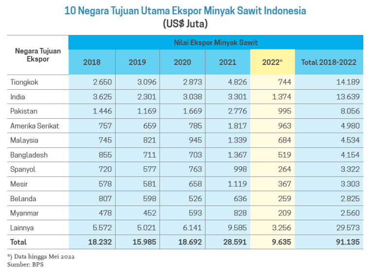 Aliran Deras Sawit Indonesia ke Tiongkok - Datanesia