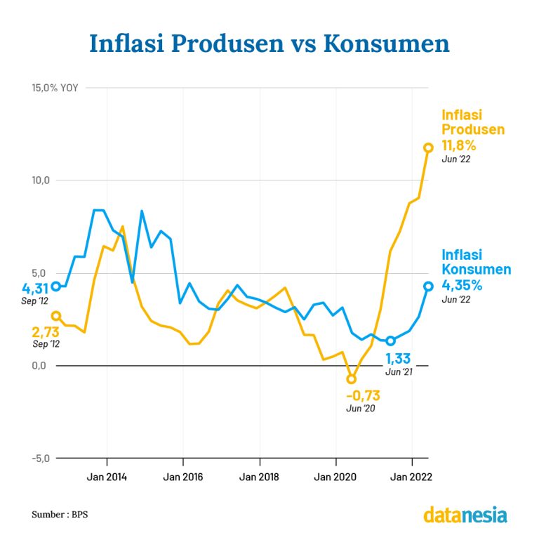 Inflasi Produsen, Lampu Kuning di Balik Pintu - Datanesia