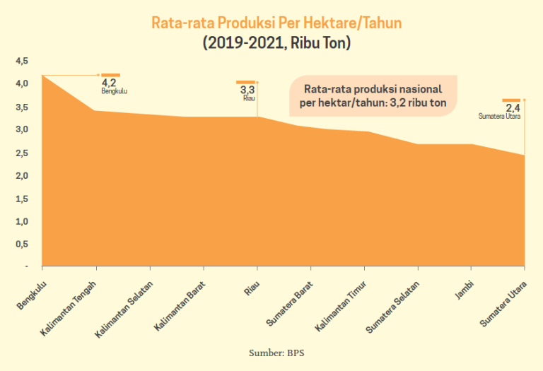10 Provinsi Konsentrasi Produksi Sawit - Datanesia