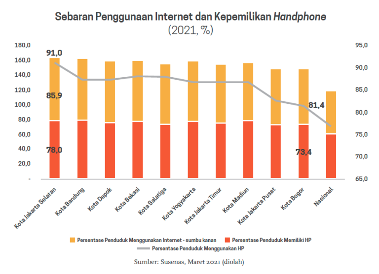 Pengguna Internet Tertinggi di 10 Wilayah E-Commerce - Datanesia