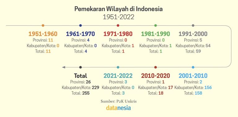 Rapor Wilayah Hasil Pemekaran - Datanesia