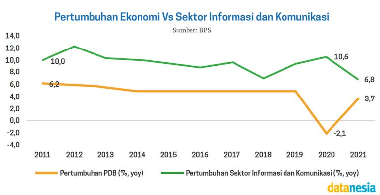 Laju Tak Tertahankan Ekonomi Digital - Datanesia