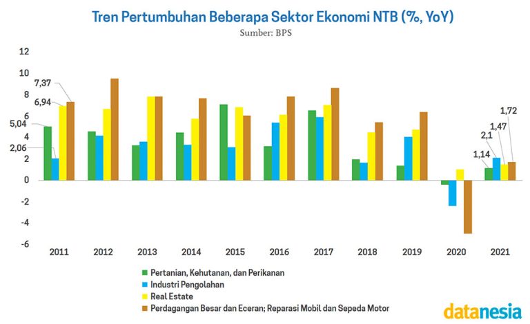 NTB Tersengat Sektor Pertambangan - Datanesia