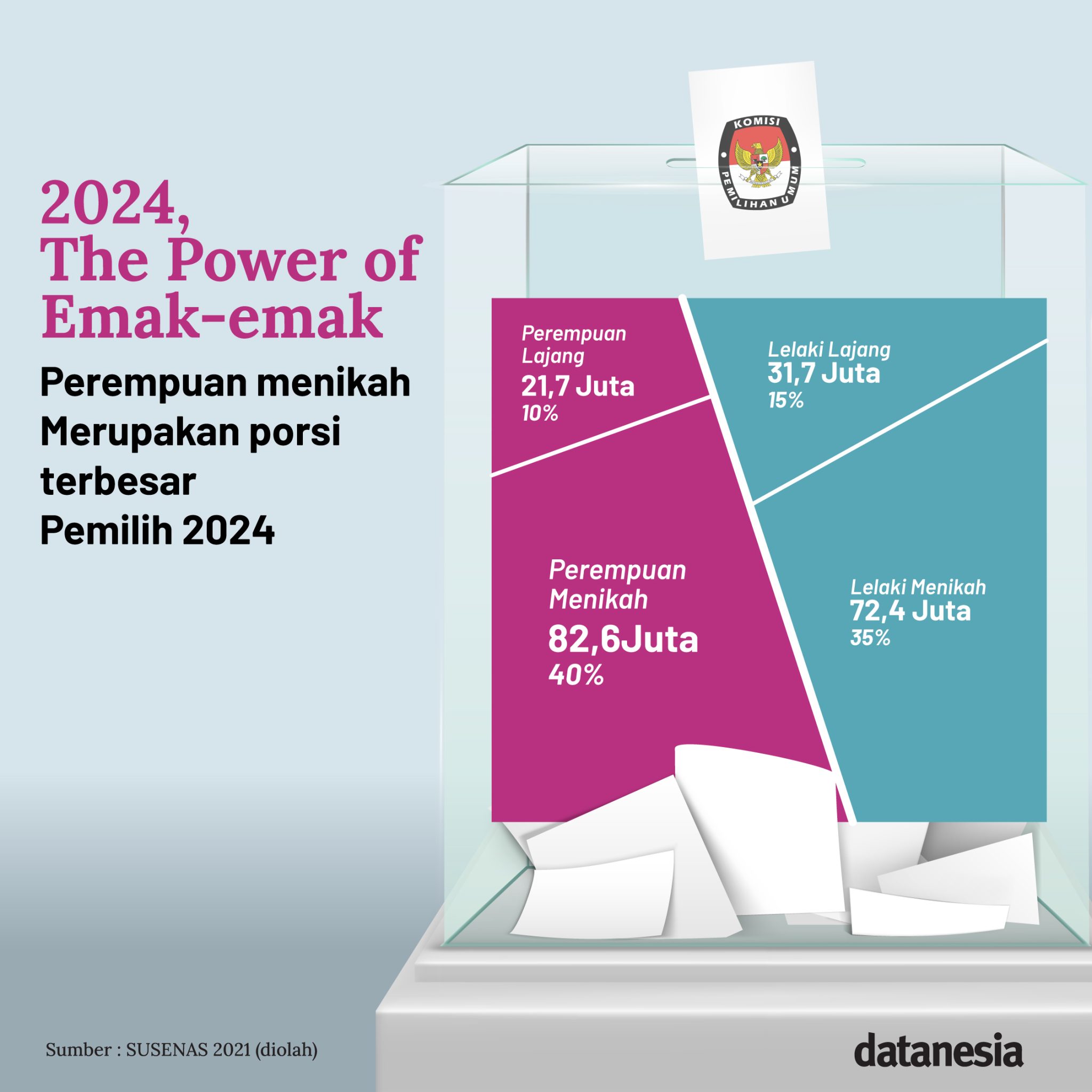 Pemilu 2024 dan The Power of Emak-Emak - Datanesia