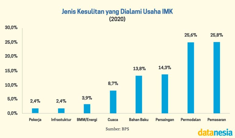 Modal Menjadi Alasan Klasik Industri Mikro dan Kecil - Datanesia