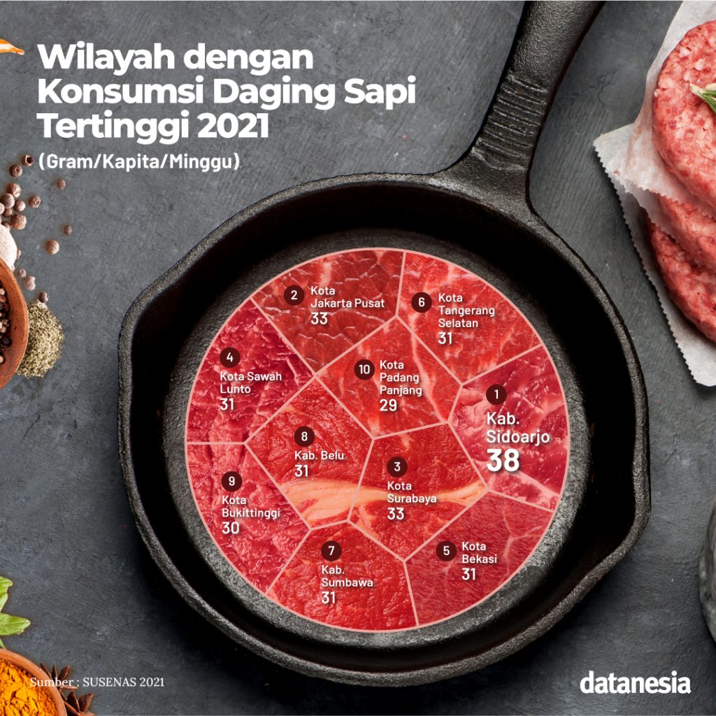 Daerah Penyantap Daging Sapi, Sidoarjo Tertinggi - Datanesia