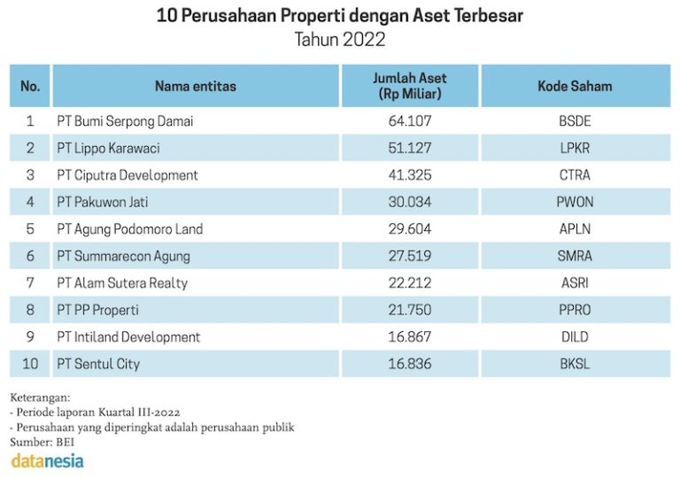 Raja-raja Properti - Datanesia