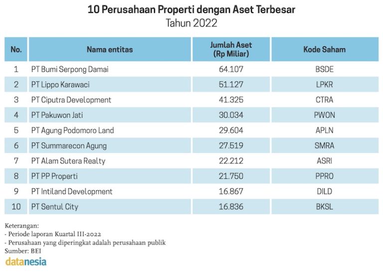 10 Raja Properti Indonesia - Datanesia