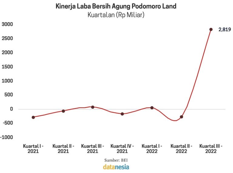 Aset Agung Podomoro Land - Datanesia