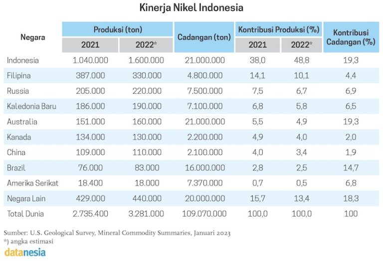 Separuh Jalan Hilirisasi Nikel - Datanesia
