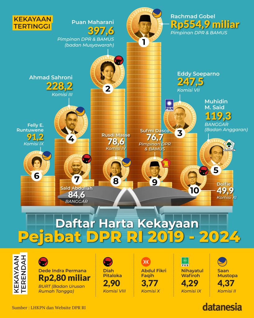 Harta Pimpinan DPR, Puan Maharani Nomor Dua - Datanesia