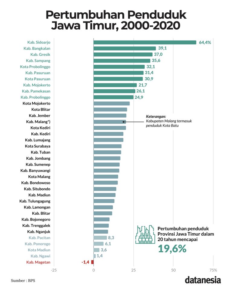 Surabaya Tetap Jadi Magnet Utama di Jawa Timur - Datanesia