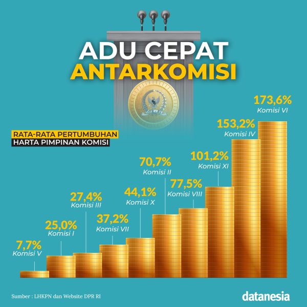 Adu Cepat Harta Komisi Mata Air dan Komisi Air Mata di DPR - Datanesia