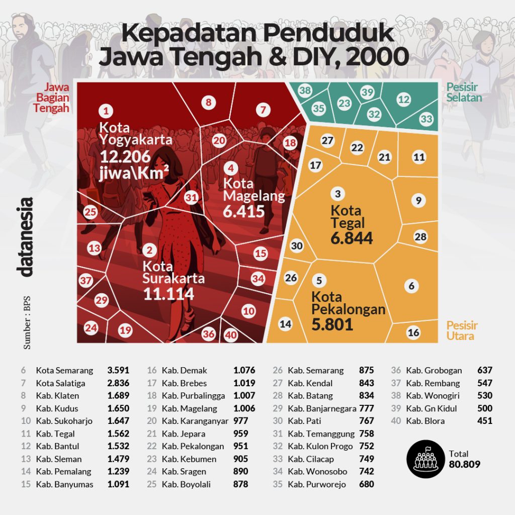Solo Terpadat di Jateng, Semarang kalah dari Magelang - Datanesia
