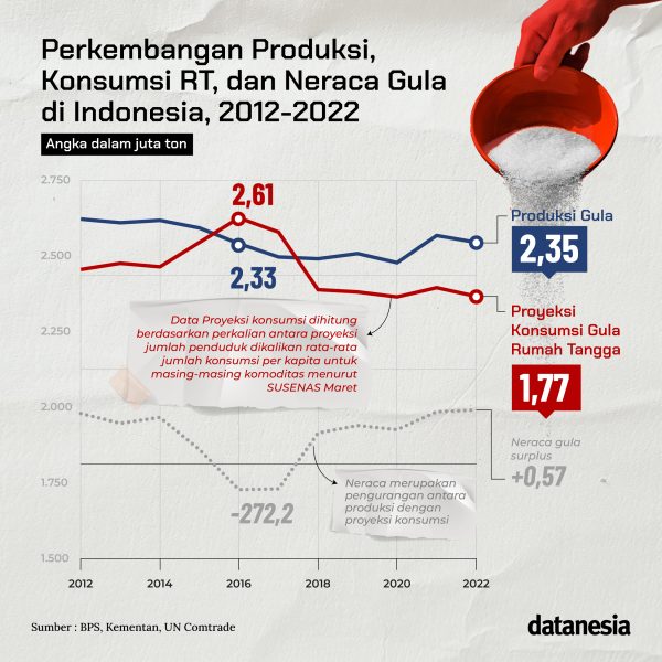 Skandal Gula dan Jatah Impor yang Bikin Ngiler - Datanesia