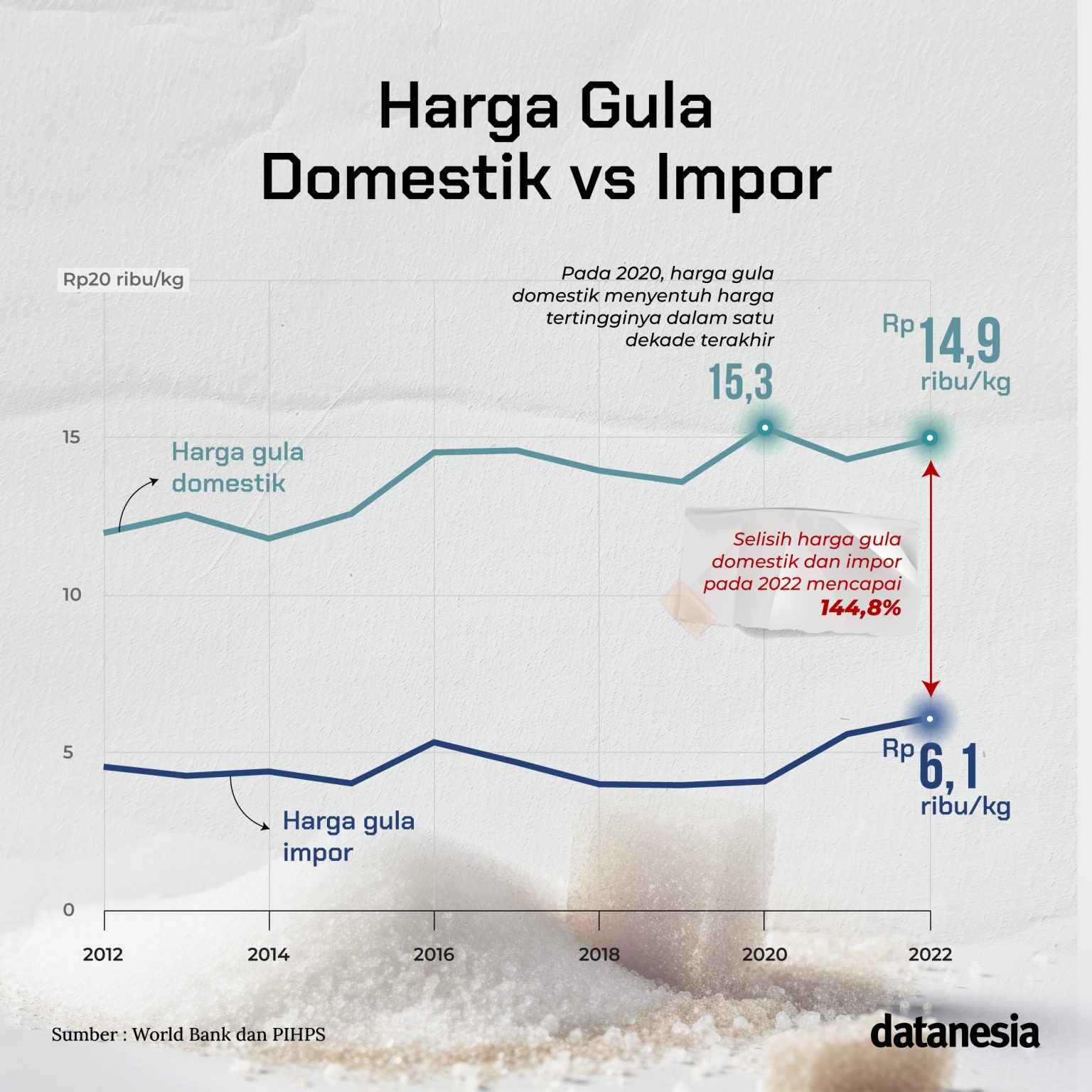 Skandal Gula dan Jatah Impor yang Bikin Ngiler - Datanesia