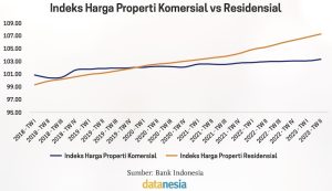 Gairah di Sektor Properti - Datanesia