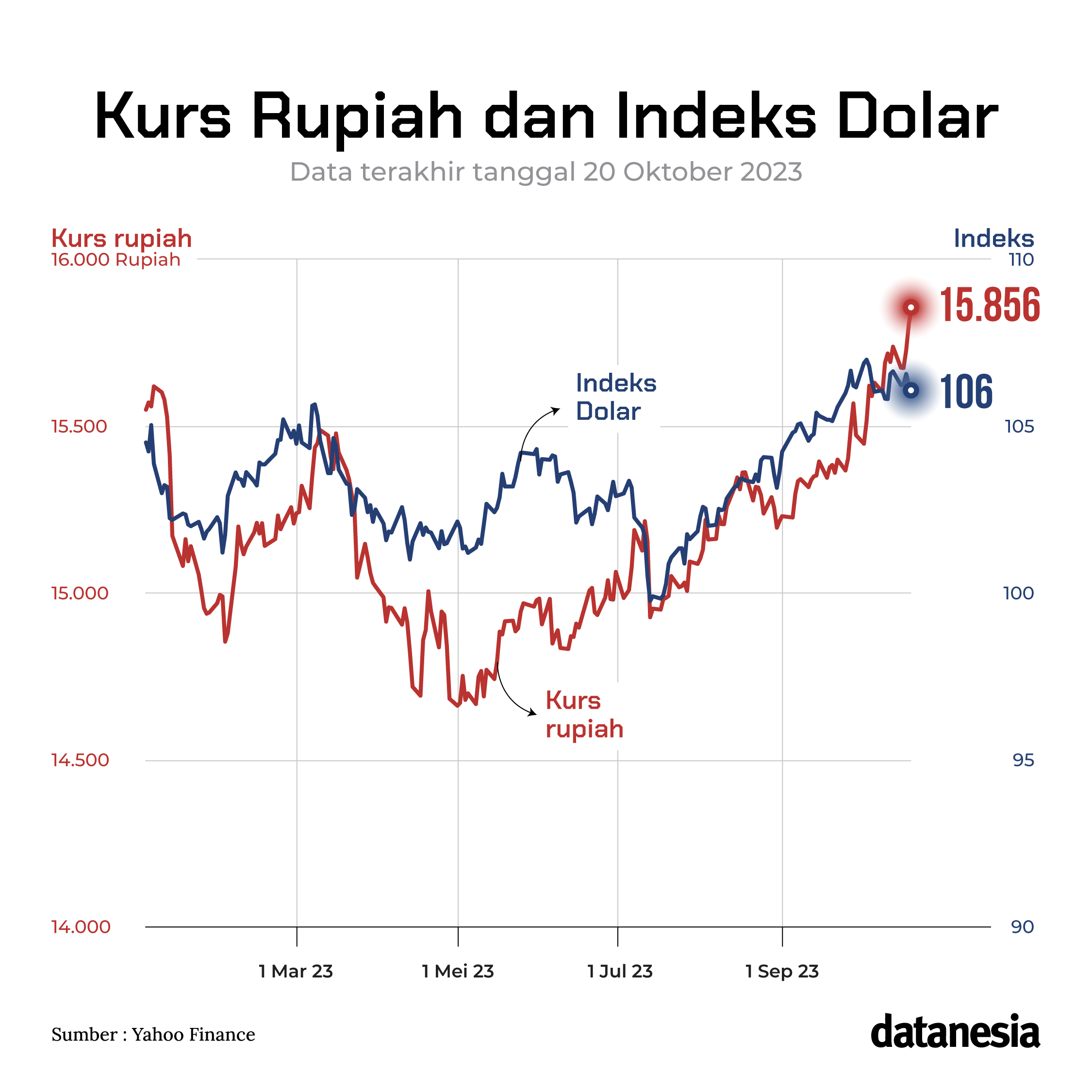 Sampai Kapan Harga Dolar Akan Melonjak Datanesia Sampai Kapan Harga Dolar Akan Melonjak Datanesia