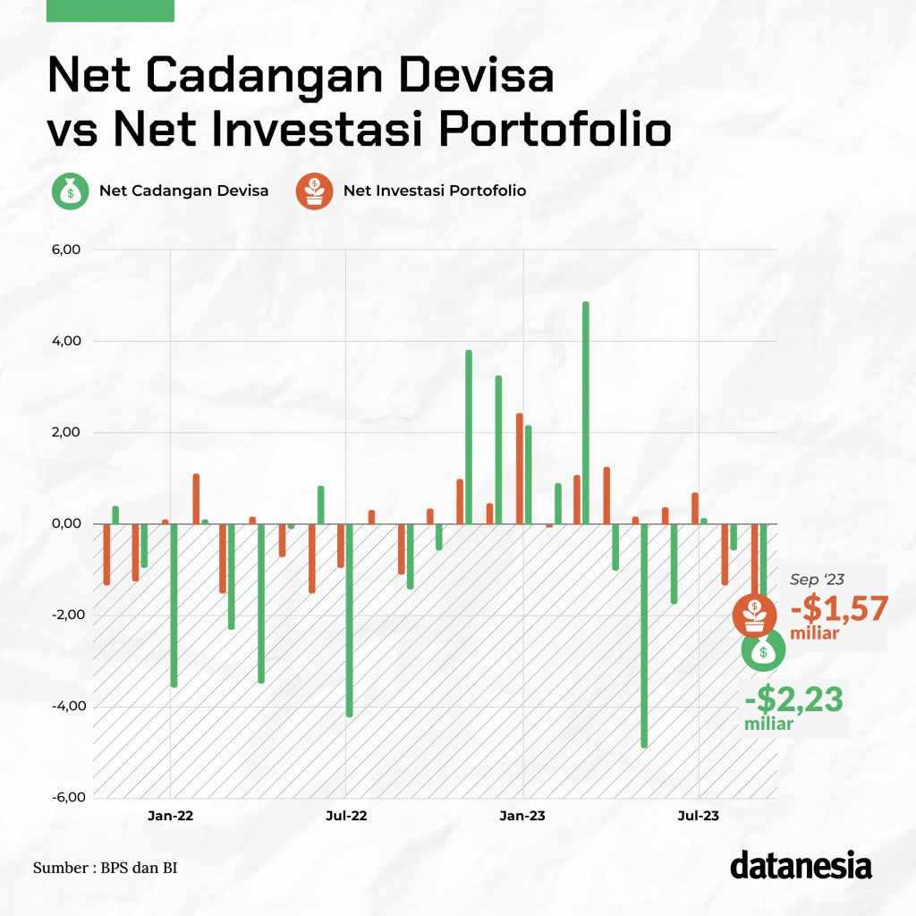 Cadangan Devisa, Mengapa Loyo - Datanesia