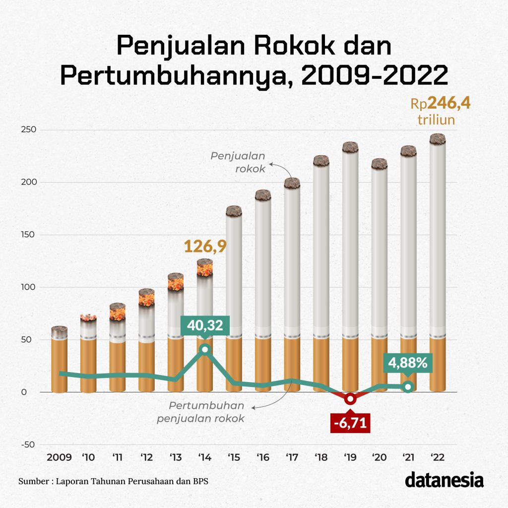 Senjakala Bisnis Rokok - Datanesia