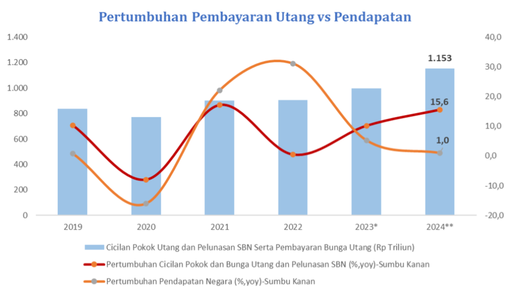 Beban Utang: Rp3,2 Triliun Per Hari - Datanesia