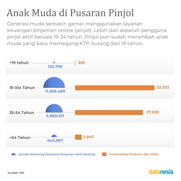 Anak Muda dan Perempuan dalam Pusaran Pinjol - Datanesia