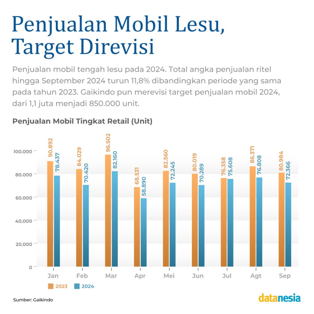 Lesunya Penjualan Mobil Hingga September 2024 - Datanesia