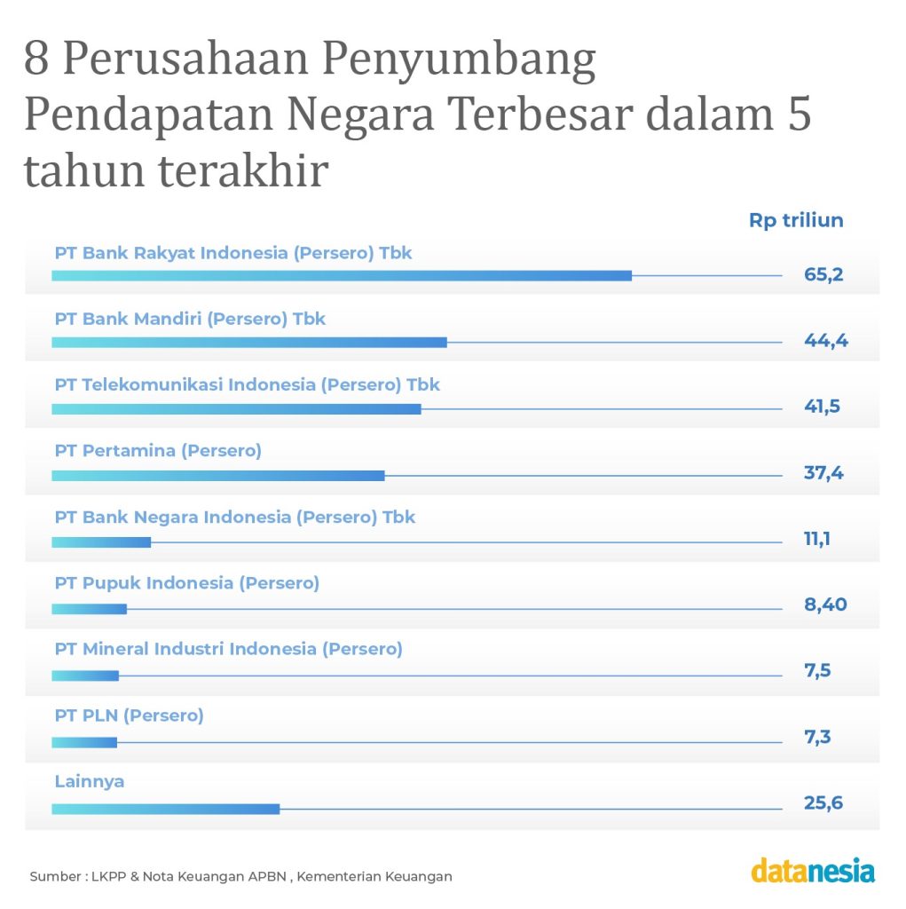 Menyapih BUMN dari Ketergantungan Modal Negara - Datanesia
