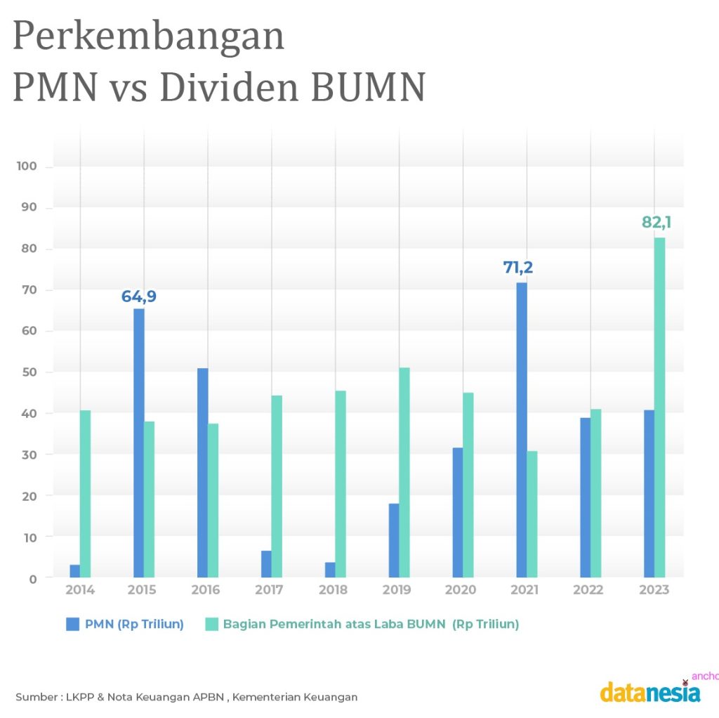 Menyapih BUMN dari Ketergantungan Modal Negara - Datanesia