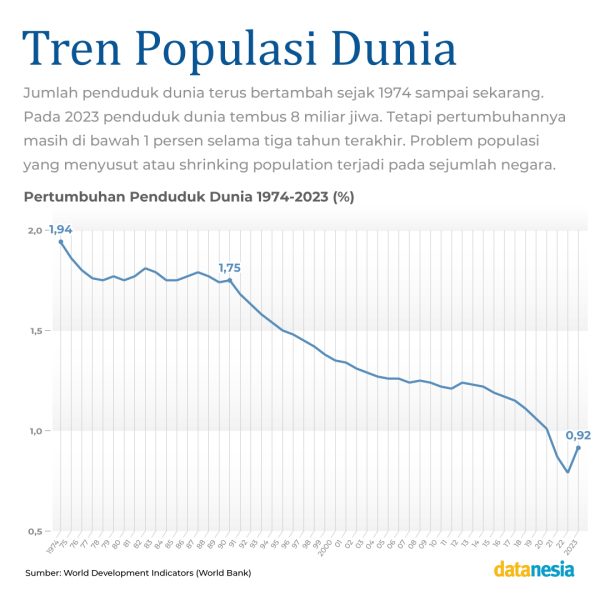Tren Pertumbuhan Penduduk Dunia Melambat - Datanesia